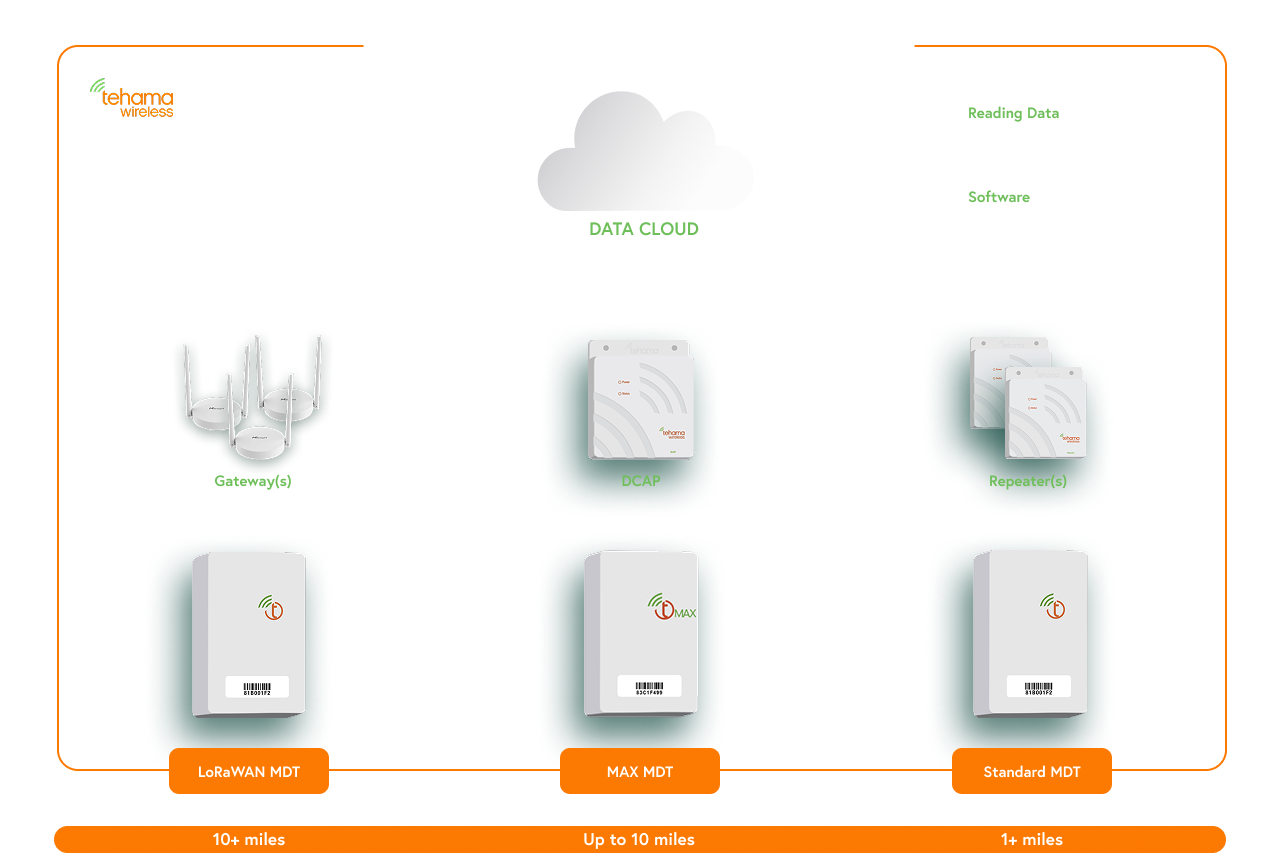 Gateway Solutions for Long-Range LoRaWAN Utility Submetering | Tehama ...